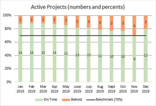 ITS Benchmarks | Information Technology Services